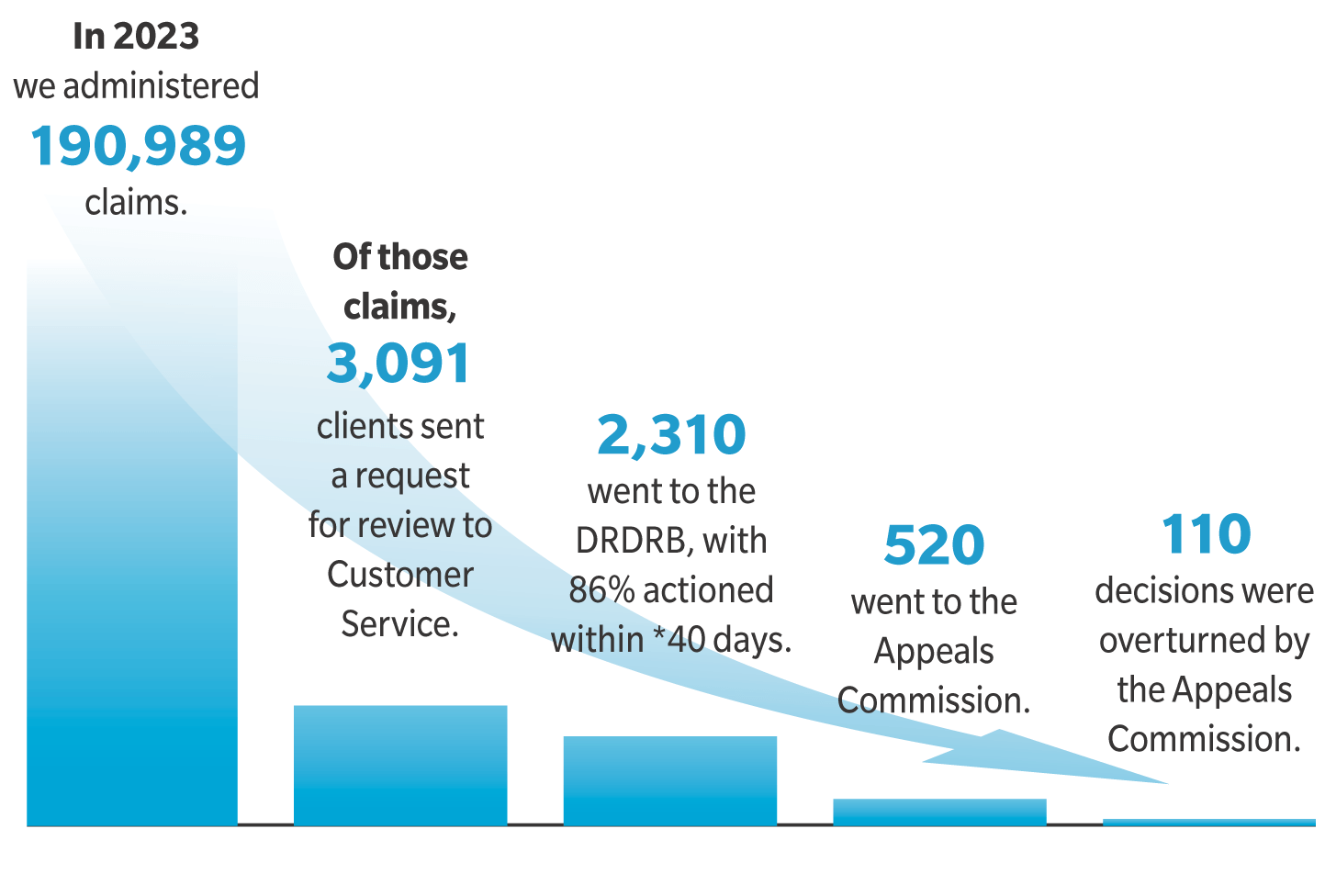 WCB-Alberta 2023 Annual Report